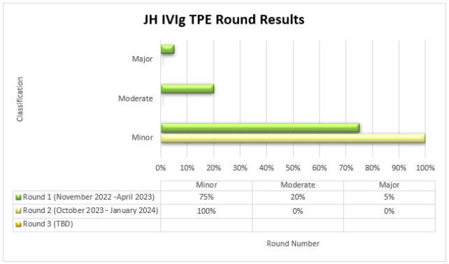 Targeted Probe and Educate Results: Intravenous Immunoglobulin (IVIg ...