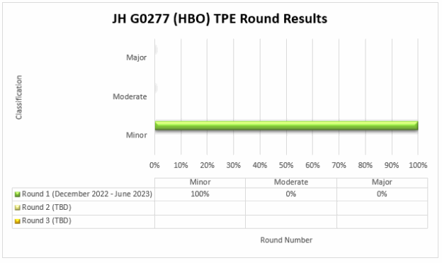 Targeted Probe and Educate Results: Hyperbaric oxygen under pressure ...