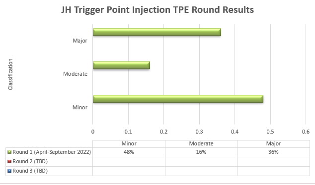 Trigger Point: Targeted Probe and Educate results
