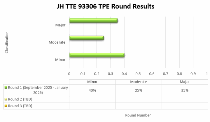 Targeted Probe and Educate Results: Transthoracic echocardiogram (TTE)