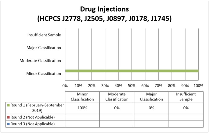 Targeted Probe and Educate Results: Drug Injections
