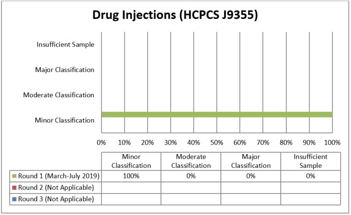 Targeted Probe and Educate Results: Drug Injections