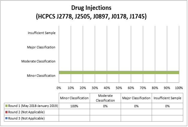 Targeted Probe and Educate Results: Drug Injection