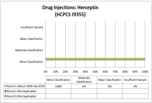 Targeted Probe and Educate Results: Drug Injection