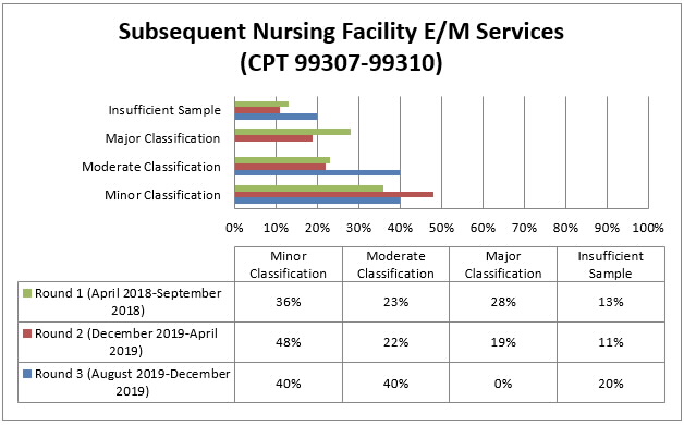 Targeted Probe and Educate Results: Nursing Facility