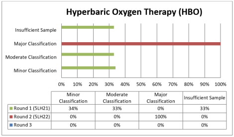 Targeted Probe and Educate Results: Hyperbaric Oxygen Therapy (HBO) Therapy