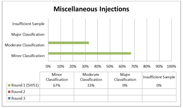 Targeted Probe and Educate Results: Miscellaneous Injections