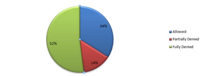 Service Specific Review Results: Trigger Point Injections (CPT 20552-20553)