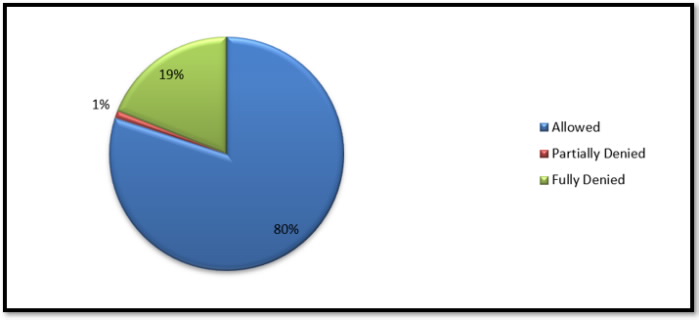 Service Specific Review Results Rehabilitation Services (Therapy)