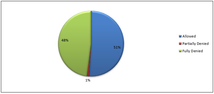 Service Specific Reviews: Drug Lab Service Specific Review Results
