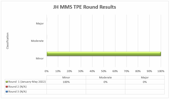 Targeted Probe and Educate (TPE) round results - Mohs micrographic surgery