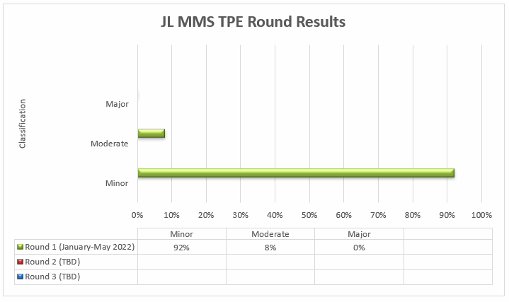 Targeted Probe and Educate (TPE) round results - Mohs micrographic surgery