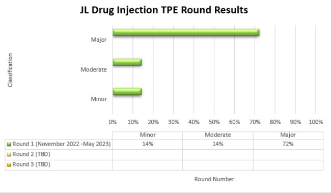 Targeted Probe and Educate (TPE) round results -Drug injection