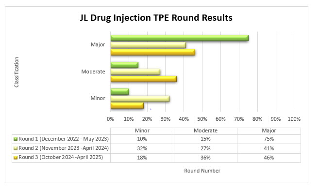 Targeted Probe and Educate (TPE) round results -Drug injection