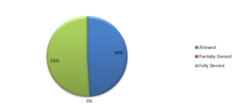 Service Specific Review Results KX therapy results