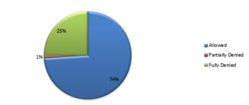 Service Specific Review Results KX therapy results