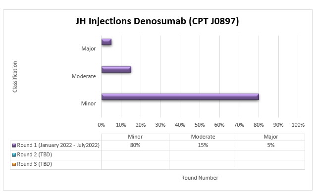 Targeted Probe and Educate Results: Denosumab injections