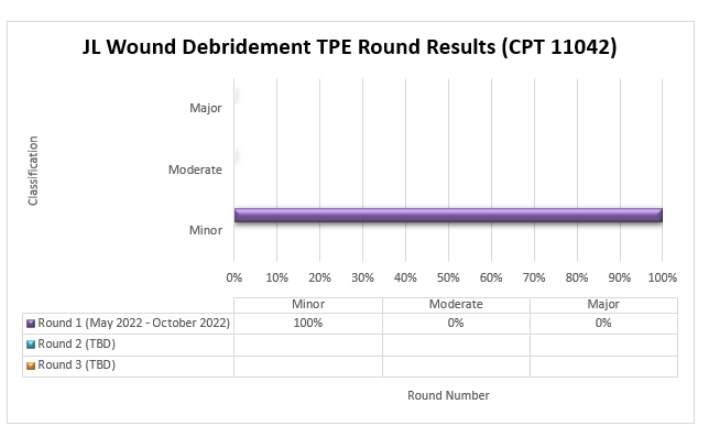 Targeted Probe and Educate Results: HCPC 11042 JL Results