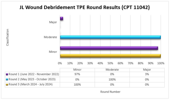 Targeted Probe and Educate Results: HCPC 11042 JL Results