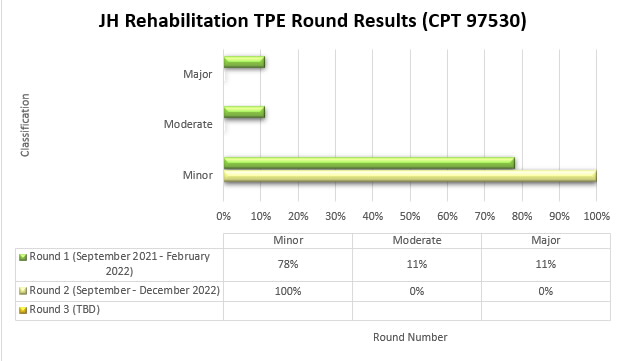 Targeted Probe and Educate (TPE) round results