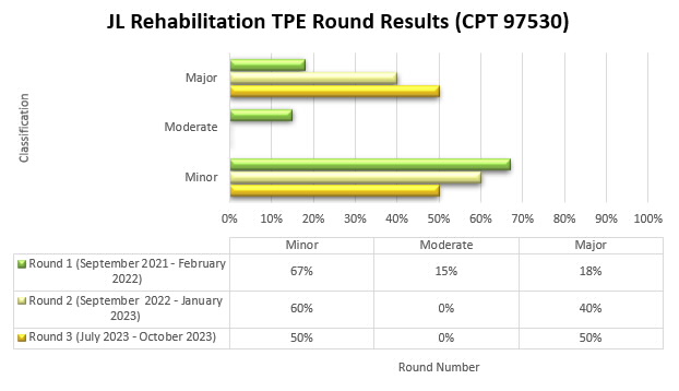 Targeted Probe and Educate (TPE) round results