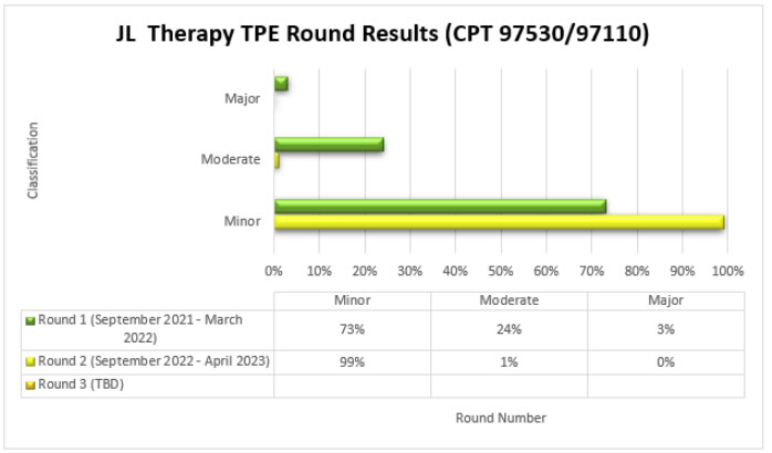 Targeted Probe and Educate Results: Therapy TPE Results
