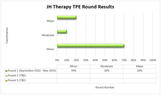 Targeted Probe and Educate Results: Therapy TPE Results