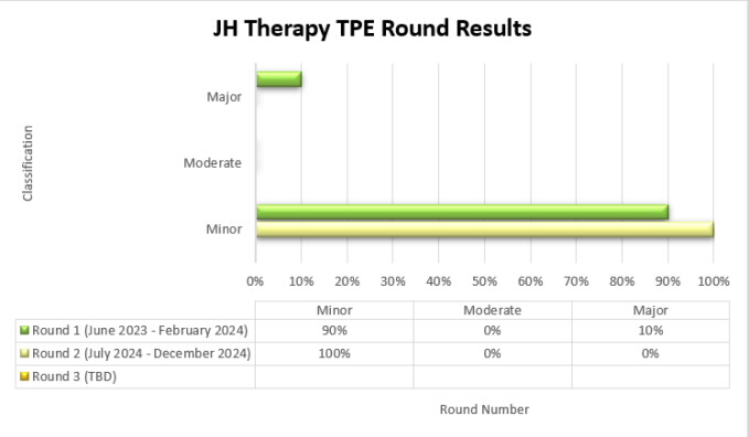 Targeted Probe and Educate Results: Therapy TPE Results