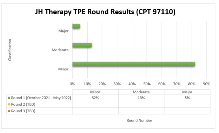 Targeted Probe and Educate Results: Therapy TPE Results