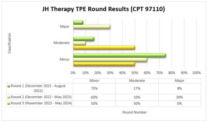 Targeted Probe and Educate Results: Therapy TPE Results