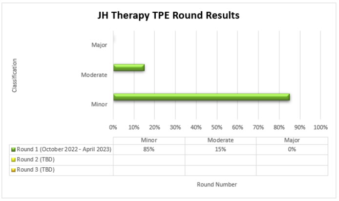 Targeted Probe and Educate Results: Therapy TPE Results
