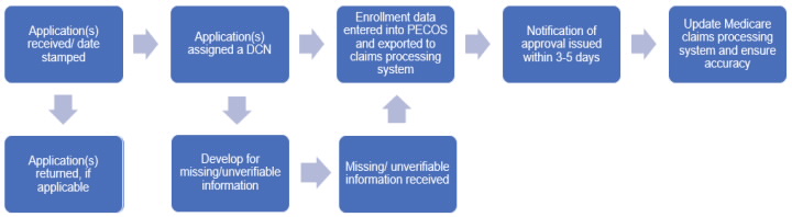 The Life Cycle of an Enrollment Application